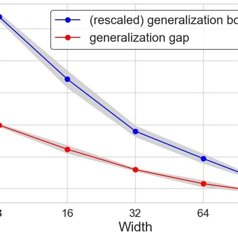 illustration of the generalization bound in theorem 1 we use sgld download scientific diagram