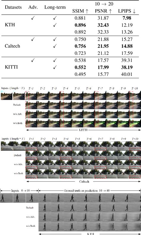 figure 1 from predictive coding based multiscale network with encoder decoder lstm for video