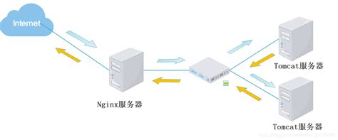 web服务之nginx tomcat实现负载均衡、动静分离（脚本安装） 一键安装nginx和tomcat脚本 csdn博客