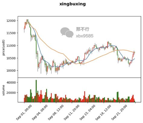 量化交易中，如何使用python画k线、成交量、买卖点【邢不行】 plotly 如何画成交量 csdn博客