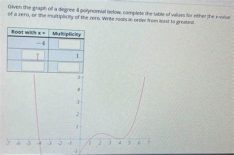 given the graph of a degree 4 polynomial below complete the table of values for either th [math]