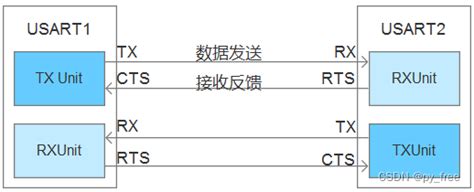 stm32cubeide开发 二十二 ， stm32的rs485 232串口通信开发要点 rs485接口如何开发 csdn博客