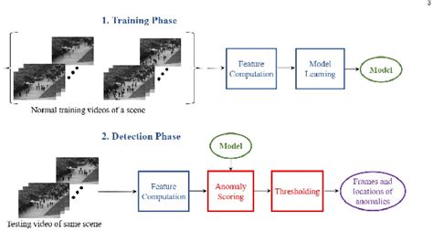 Figure 1 From Video Anomaly Detection Using Variational Convolutional Lstm Autoencoder