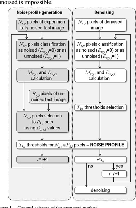 figure 1 from method of adaptive pixel averaging for impulse noise reduction in digital images