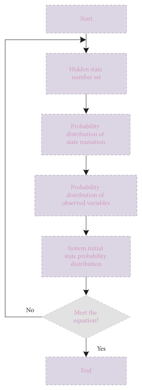flowchart of hidden markov model download scientific diagram