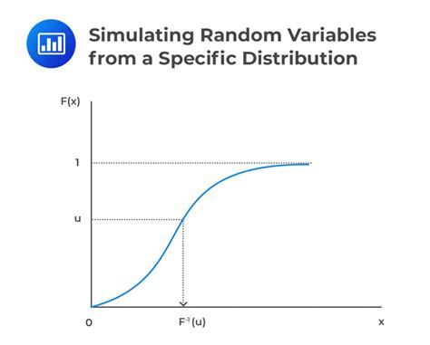 Simulation Methods AnalystPrep FRM Part 1 Study Notes