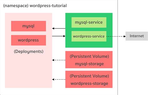 [chapter 1] how to easily deploy your web on kubernetes by taverat chaiman medium