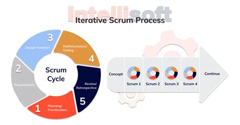 what is iterative design process and why you should do this