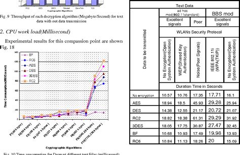 figure 10 from performance evaluation of symmetric encryption algorithms semantic scholar