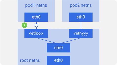 kubernetes网络模型 csdn博客