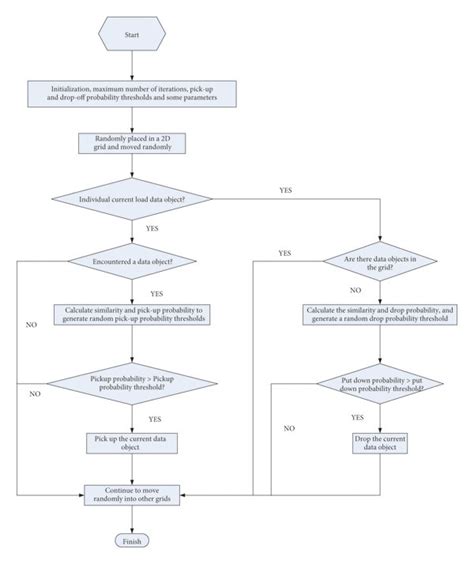 flow chart of ant colony particle swarm clustering algorithm download scientific diagram