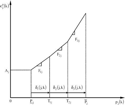 piecewise linear production cost download scientific diagram