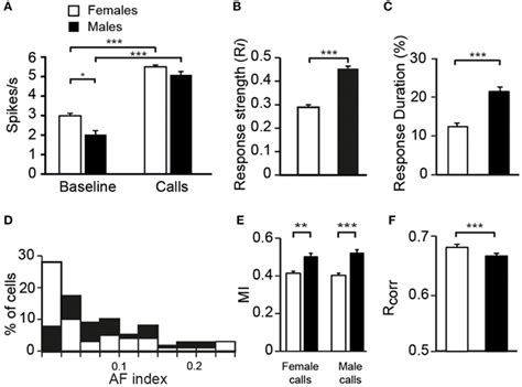 Frontiers Sex Differences In The Representation Of Call Stimuli In A Songbird Secondary