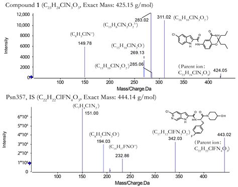 molecules free full text development and validation of a uhplc ms ms method for the