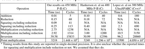 table 1 from evaluating instruction set extensions for fast arithmetic on binary finite fields