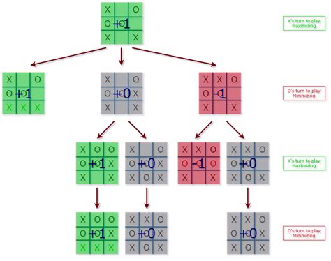 mastering tic tac toe with minimax algorithm in python by yiğit pirildak level up coding