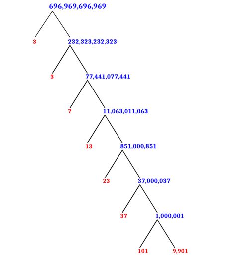 Prime Factorization Of 696 969 696 969 With A Factor Tree