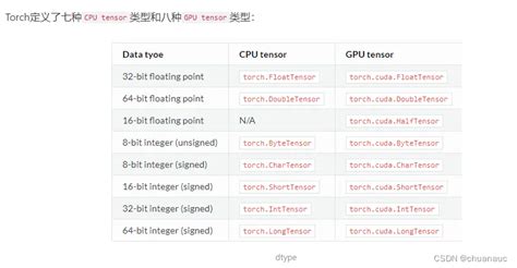 pytorch的tensor数据类型 常见用法介绍： tensor格式 csdn博客