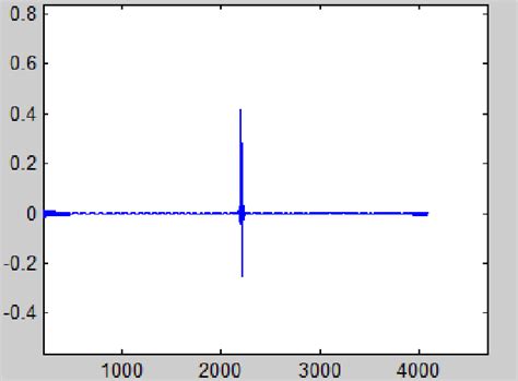 typical cross correlation function simulated in matlab download scientific diagram