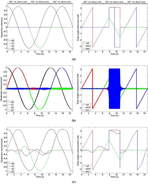 sensors free full text keeping a good attitude a quaternion based orientation filter for