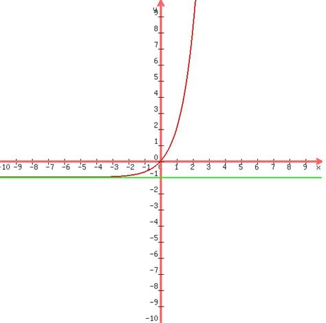 solution find the range and horizontal asymptote of the exponential function y 3 x 1 a