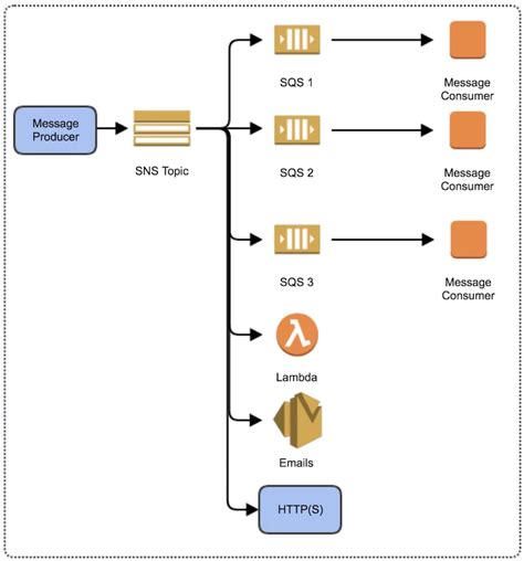 AWS Messaging And Middleware Overview Trilogix Cloud