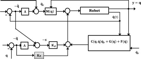 11 slotine and li sadegh and horowitz controller implementation download scientific diagram