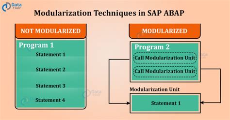 modularization in sap abap dataflair