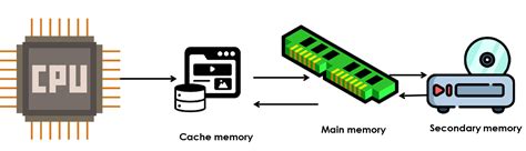 Working Of Cache Memory In Computer Shiksha Online