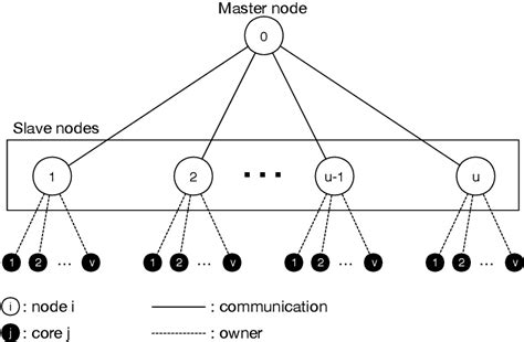 figure 1 from a load balanced parallelization of aks algorithm semantic scholar