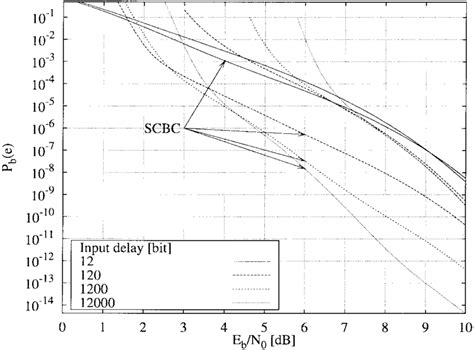 comparison of serially concatenated block codes and parallel download scientific diagram