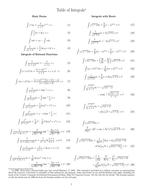 table of integrals a comprehensive list of common integral forms with explanations and examples