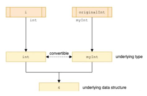 一文带你了解go语言中的类型断言和类型转换 golang 脚本之家