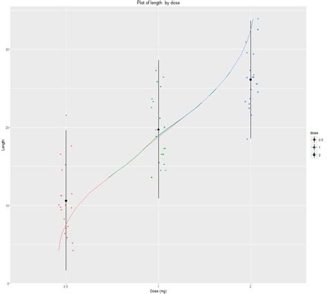 R How To Add Geom Smooth Or Stat Smooth On Geom Jitter In