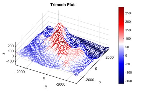 matlab论文插图绘制模板第67期—三角网格图 trimesh matlab trimesh csdn博客