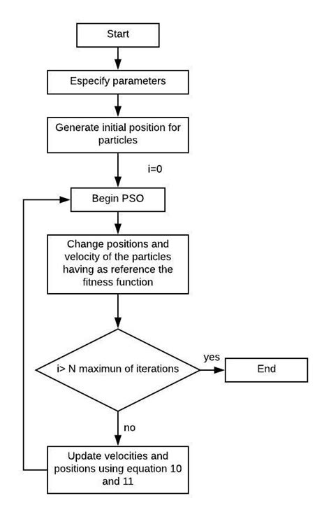 steps in the pso algorithm download scientific diagram