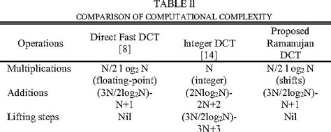 table i from a novel recursive multiplierless algorithm for 2 d dct semantic scholar