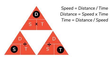 distance time speed formula