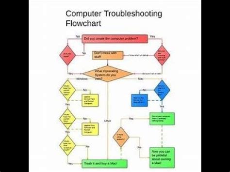 Google Computer Problem Solving Flowchart