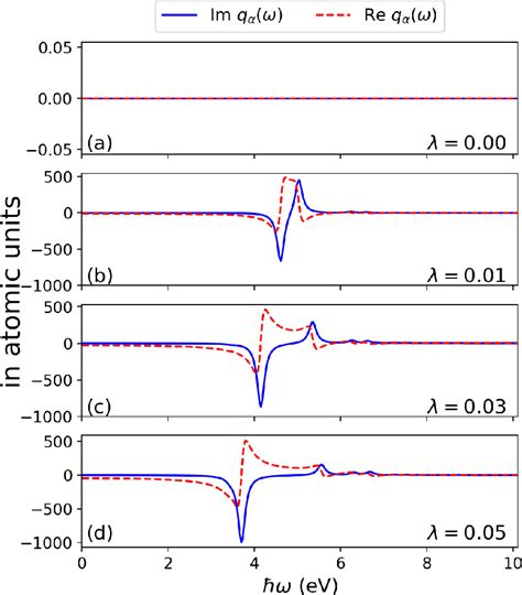 frequency dependent sternheimer linear response formalism for strongly coupled light matter
