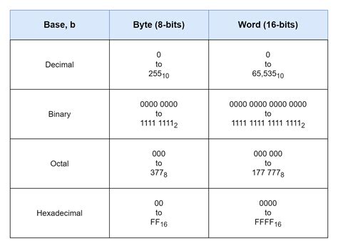 Binary Numbers Table