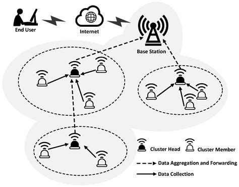 sensors free full text dce a distributed energy efficient clustering protocol for wireless
