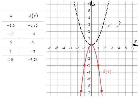 graph each function compare the graph of each function wi quizlet