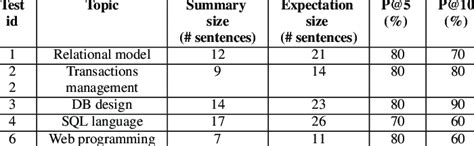 summary evaluation corpus size 157 download table