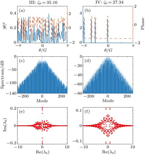eigenvalue spectrum analysis for temporal signals of kerr optical frequency combs based on