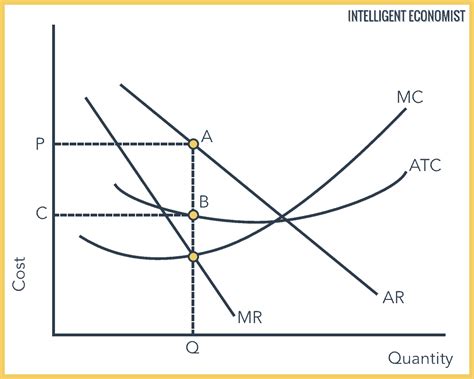 marginal cost intelligent economist