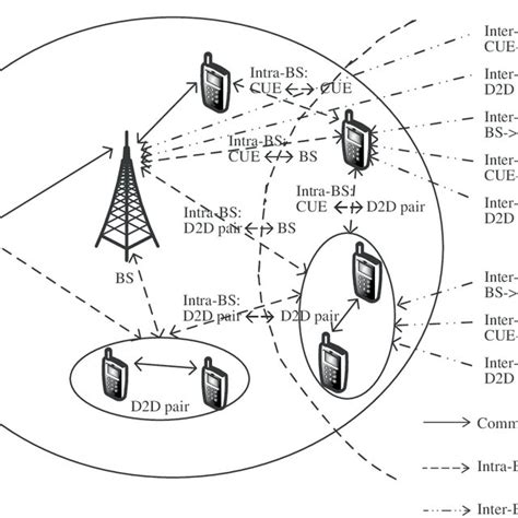 pdf key techniques for 5g wireless communications network architecture physical layer and