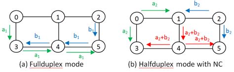 illustration of network coding for multiple unicast sessions download scientific diagram