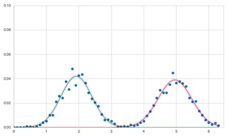 python plot a model with multiple curve fit parameters stack overflow