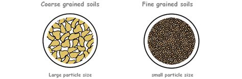 Soil Grain Shape Soil Mechanics Civil Engineering Elementary